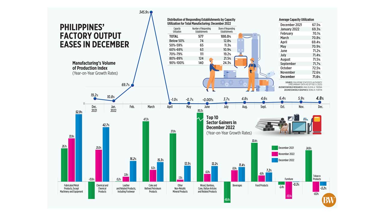 Philippines’ factory output eases in December - BusinessWorld Online