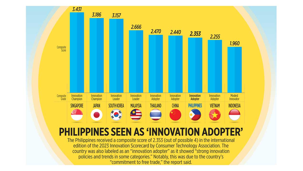 Philippines seen as ‘innovation adopter’ - BusinessWorld Online