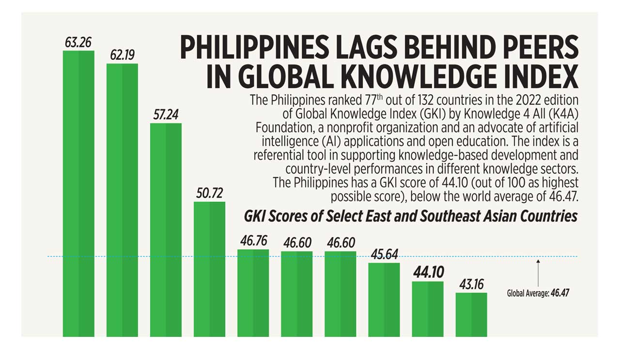 Philippines lags behind peers in Global Knowledge Index - BusinessWorld ...