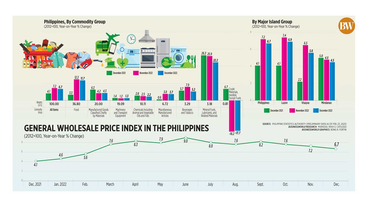 General Wholesale Price Index in the Philippines - BusinessWorld Online
