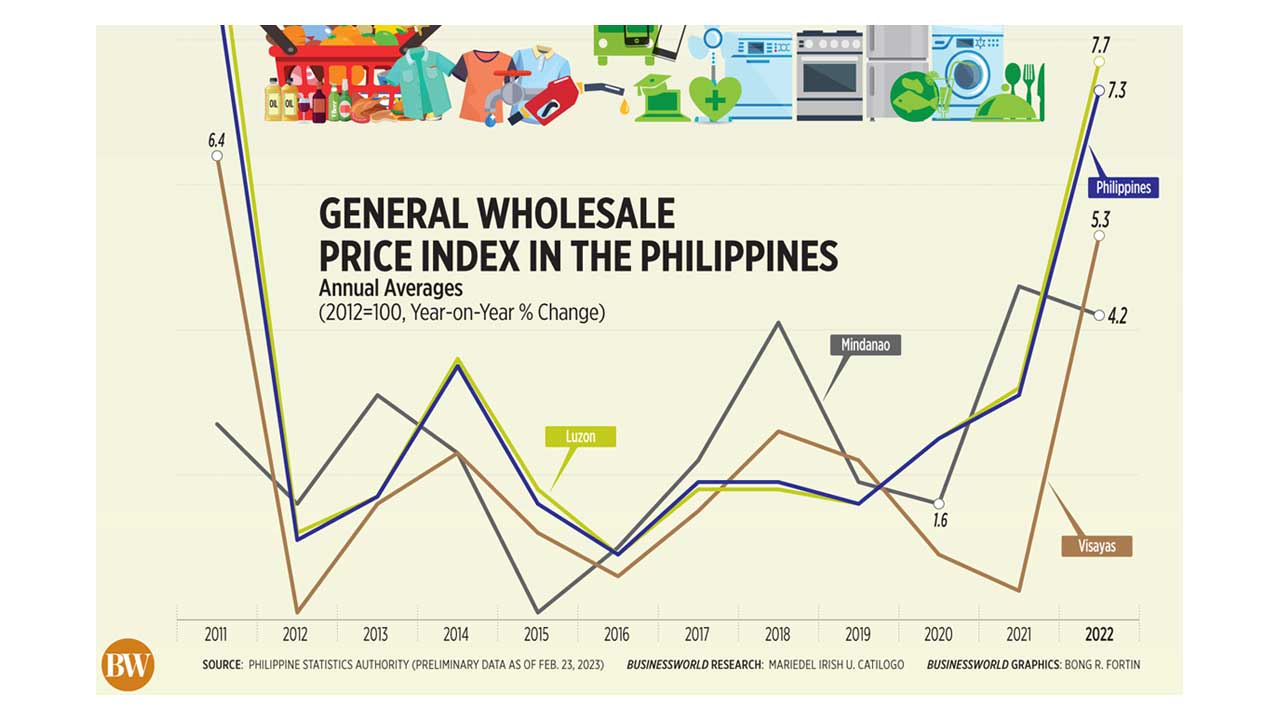General Wholesale Price Index in the Philippines (Annual average ...