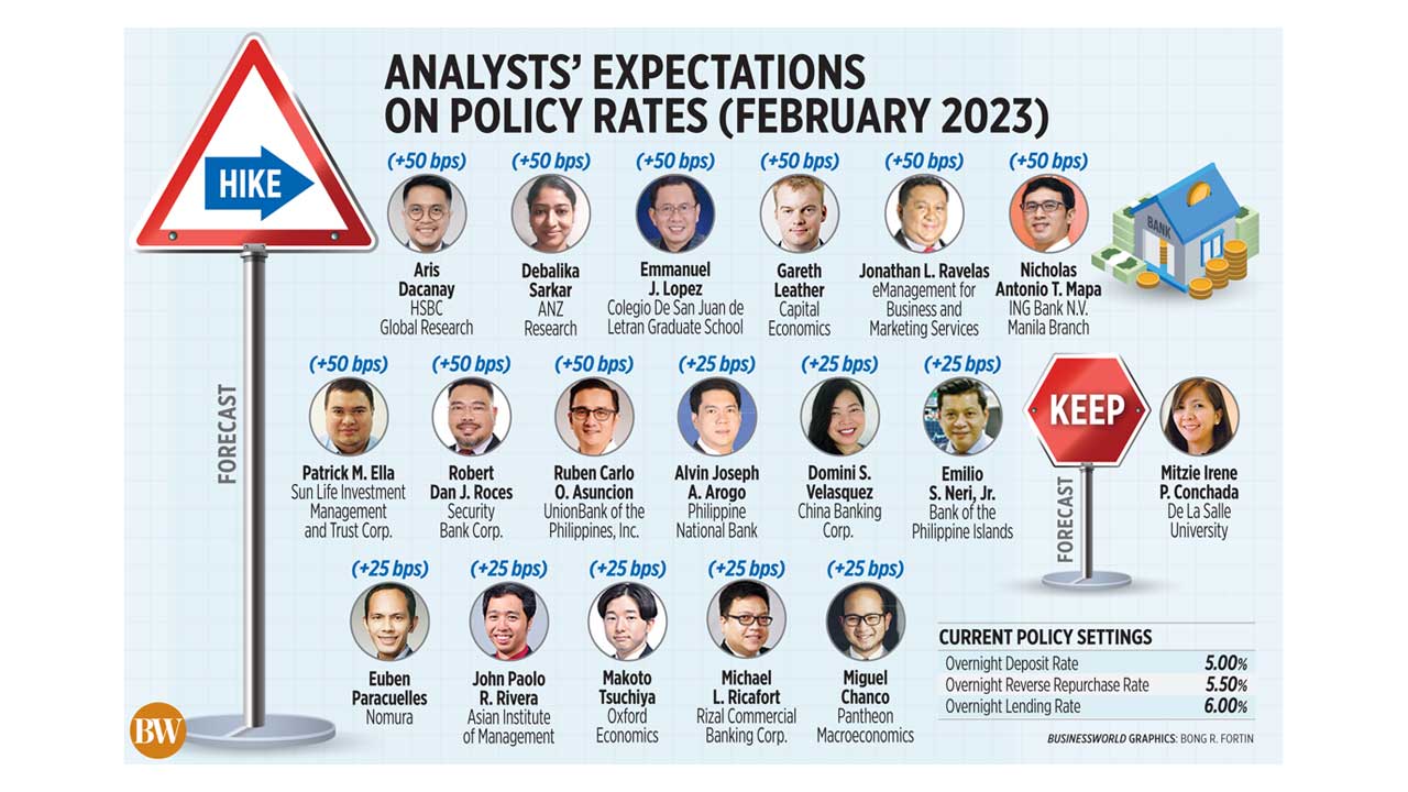 Analysts’ expectations on policy rates (February 2023) - BusinessWorld ...