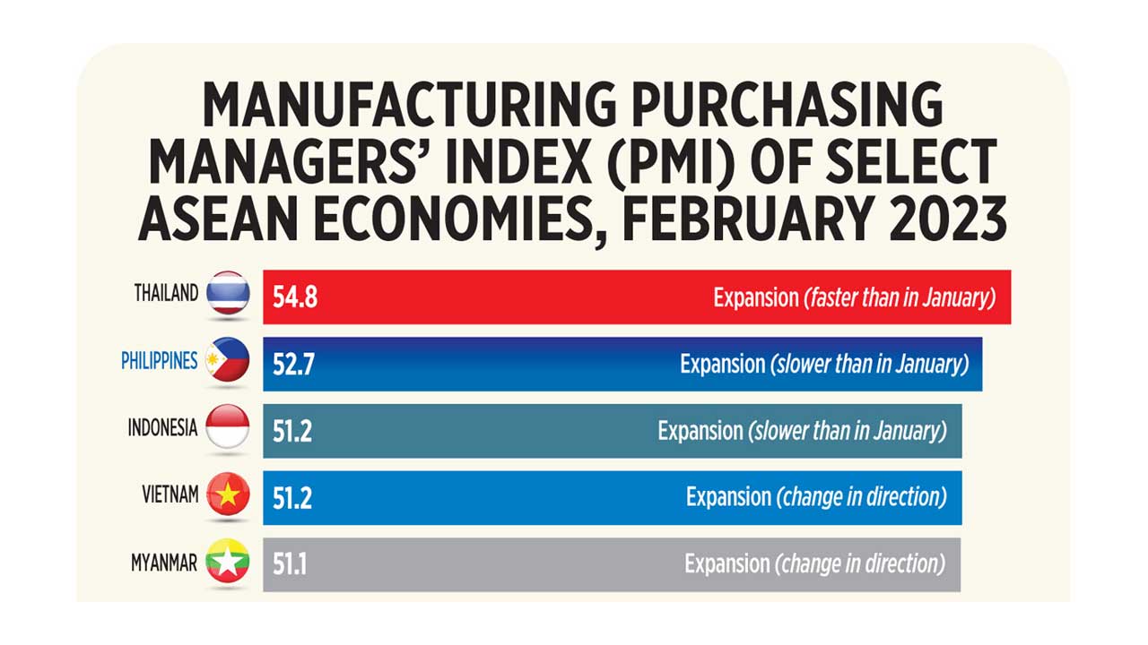Manufacturing Purchasing Managers’ Index (PMI) of select ASEAN ...