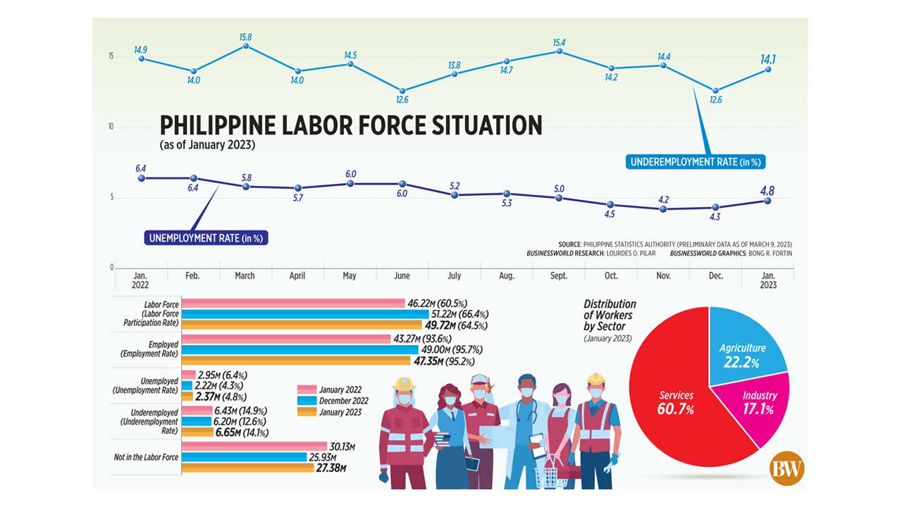 Philippine labor force situation - BusinessWorld Online