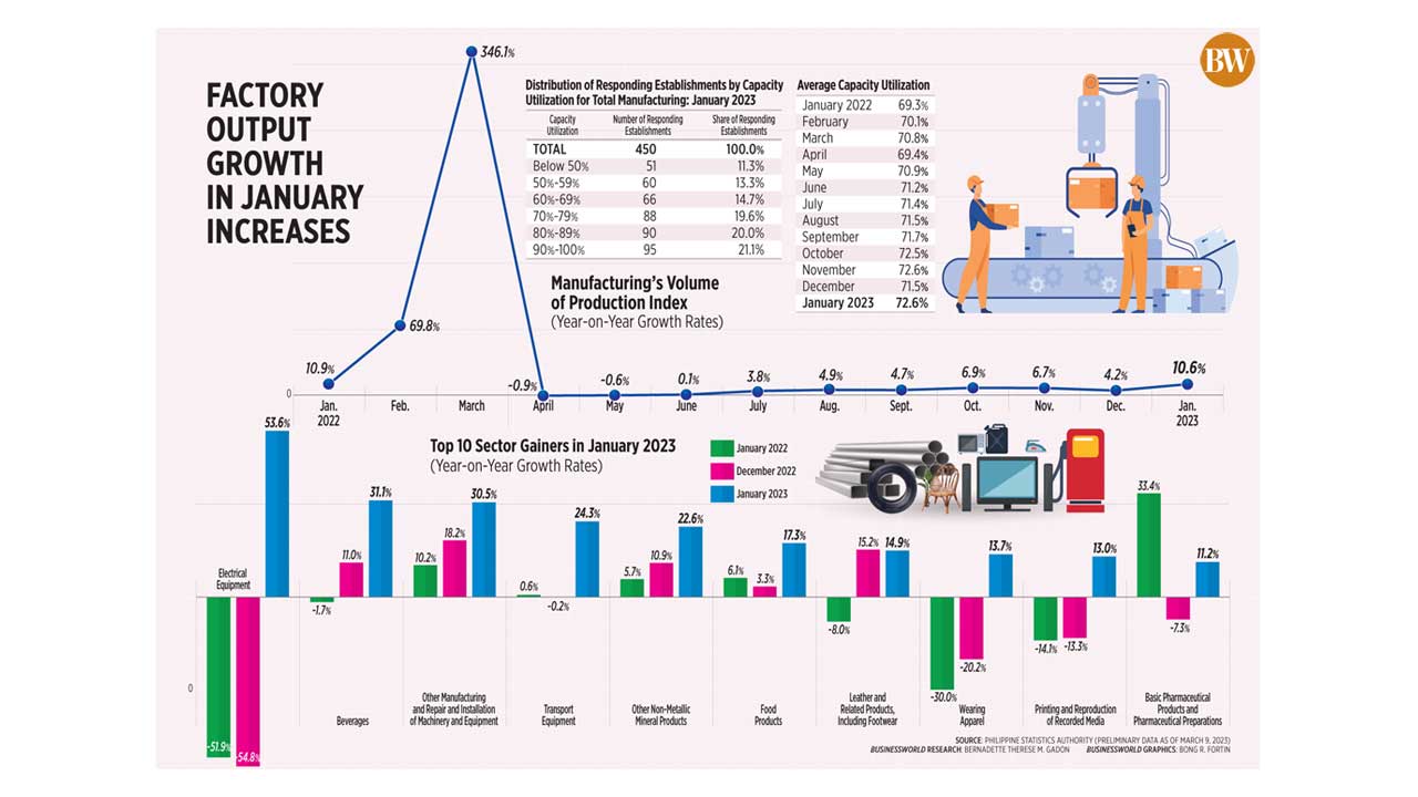 Factory Output Growth In January Increases Businessworld Online