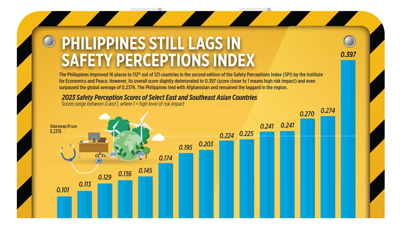 Philippines still lags in Safety Perceptions Index - BusinessWorld Online