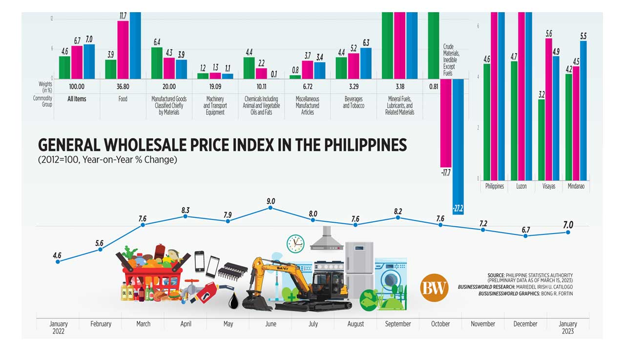 General Wholesale Price Index in the Philippines - BusinessWorld Online