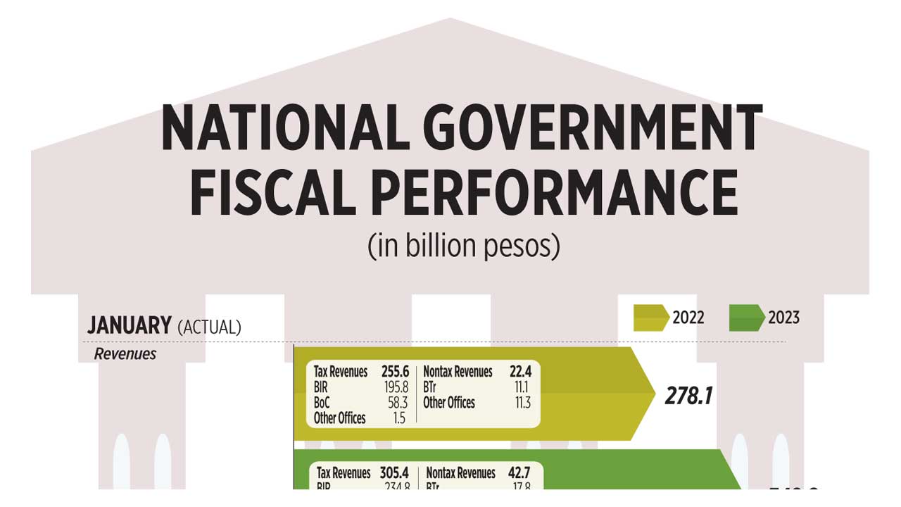 National Government fiscal performance - BusinessWorld Online