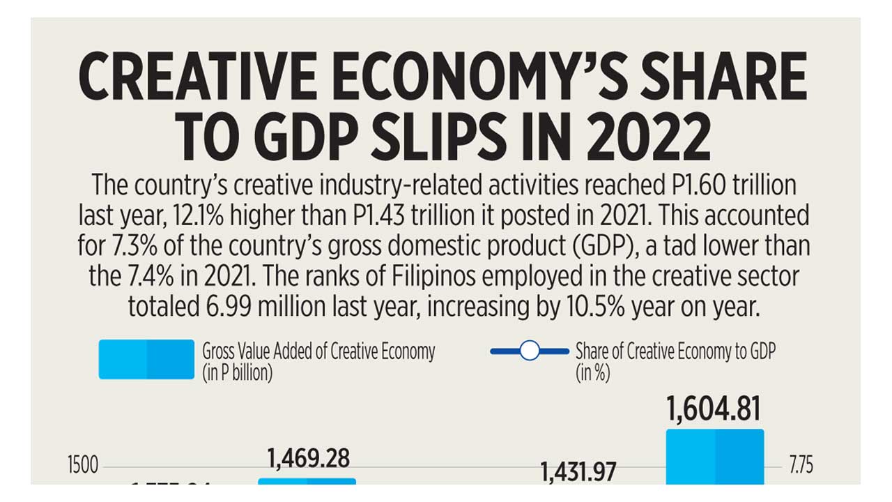 Creative economy's share to GDP slips in 2022 - BusinessWorld Online