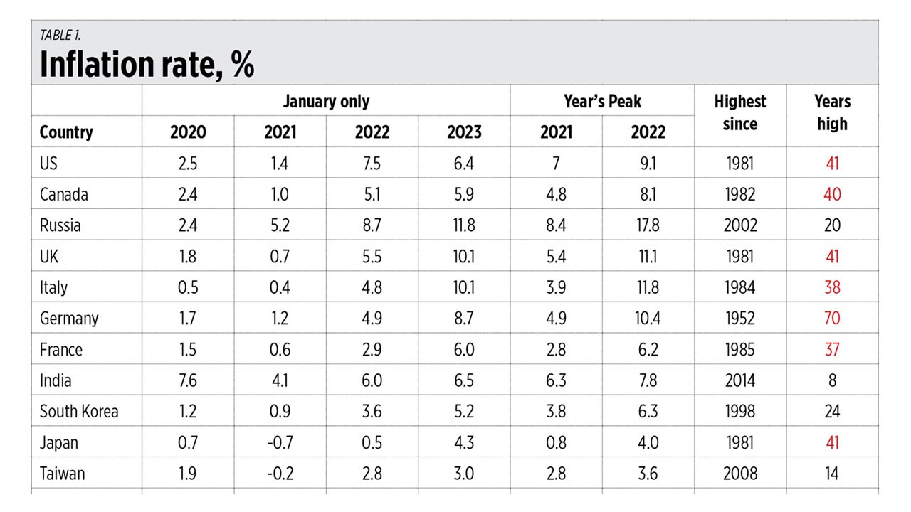 Inflation, government spending and borrowings - BusinessWorld Online