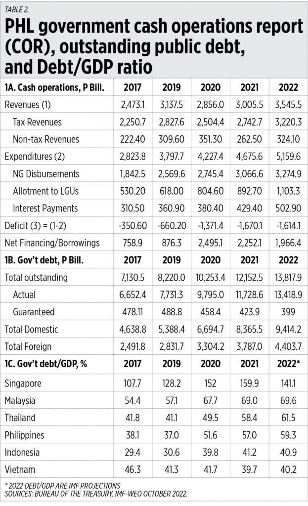 Inflation, government spending and borrowings - BusinessWorld Online