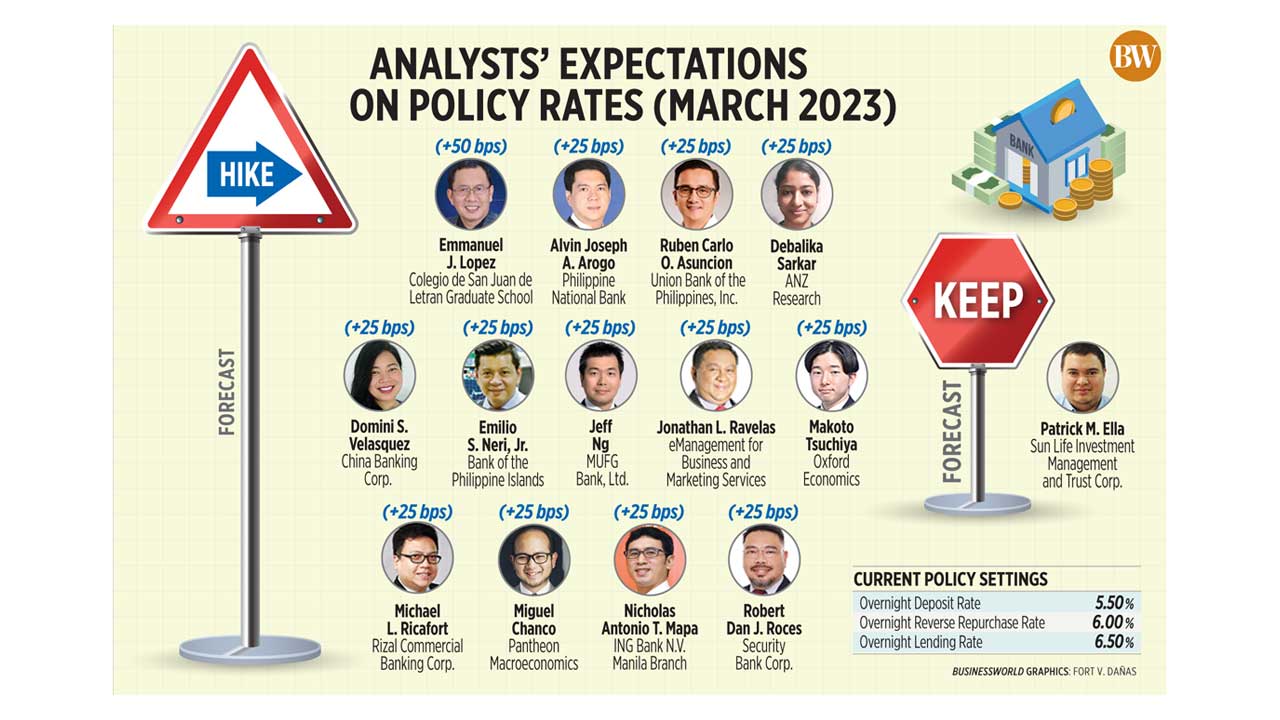 Analysts’ expectations on policy rates (March 2023) - BusinessWorld Online