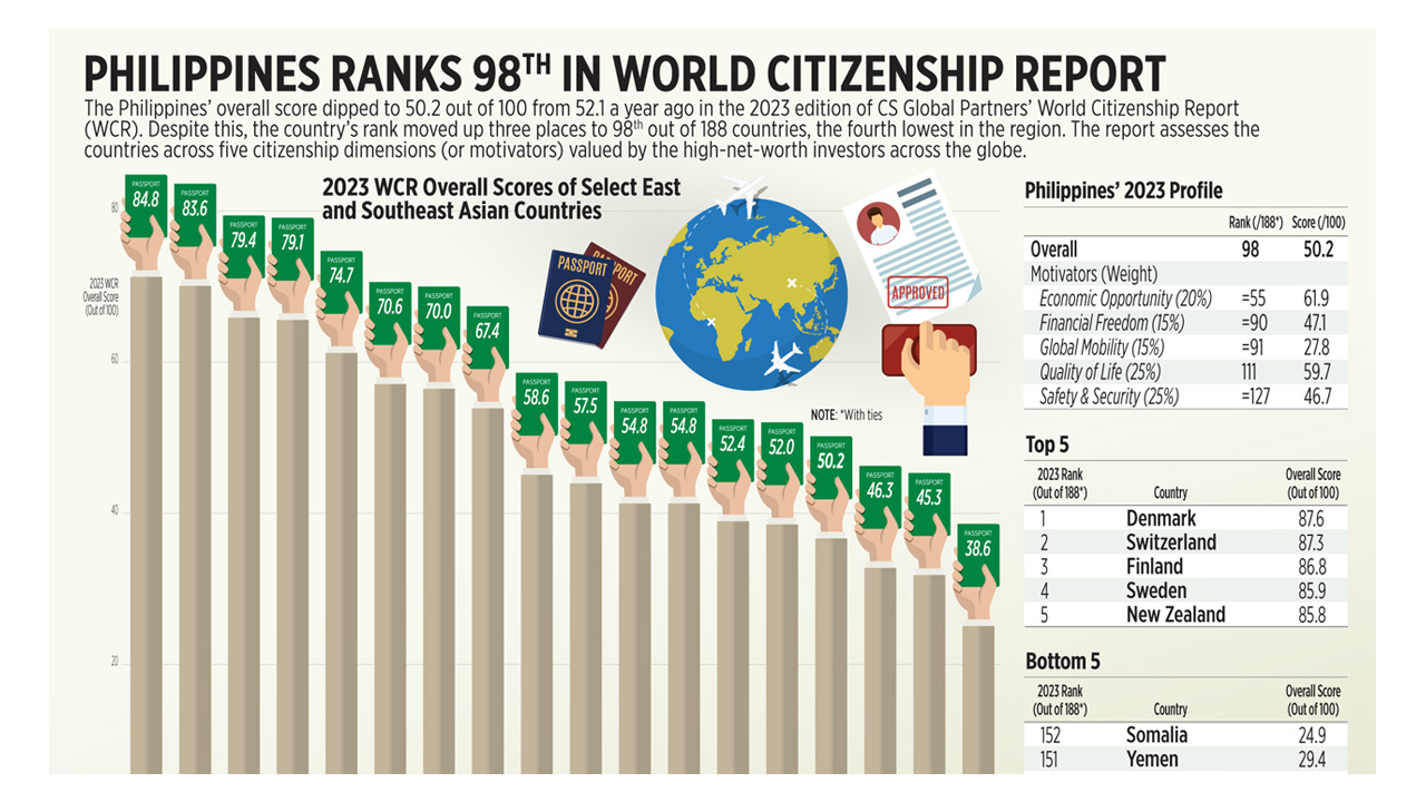Philippines ranks 98th in World Citizenship Report - BusinessWorld Online