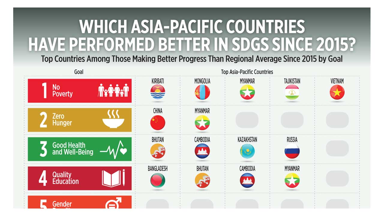 Which Asia-Pacific countries have performed better in SDGs since 2015 ...