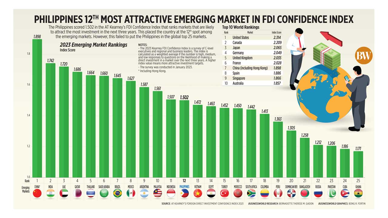 Philippines 12th most attractive emerging market in FDI Confidence ...