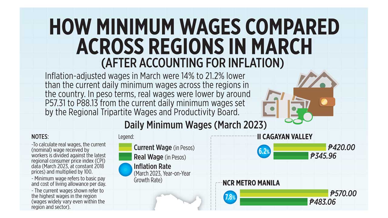 How minimum wages compared across regions in March - BusinessWorld Online