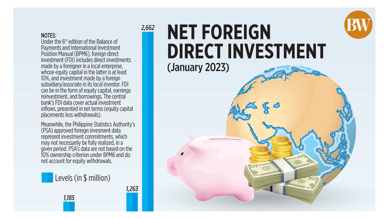 Net foreign direct investment - BusinessWorld Online