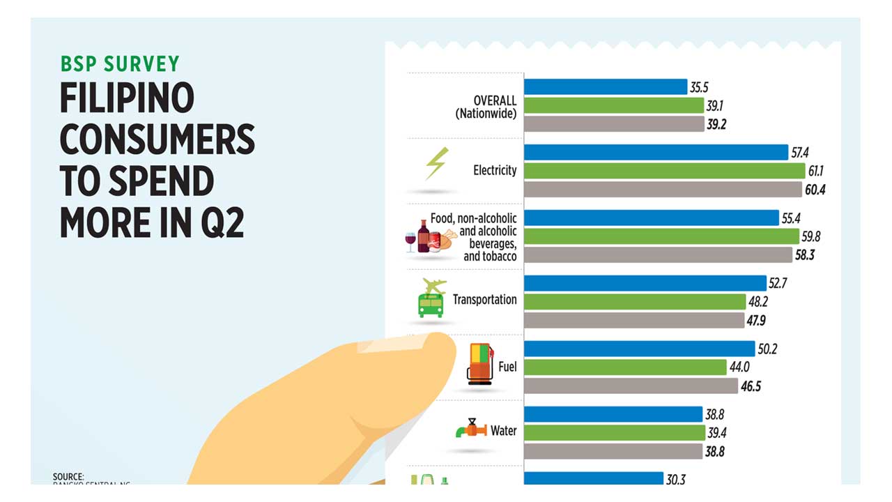 BSP survey: Filipino consumers to spend more in Q2 - BusinessWorld Online