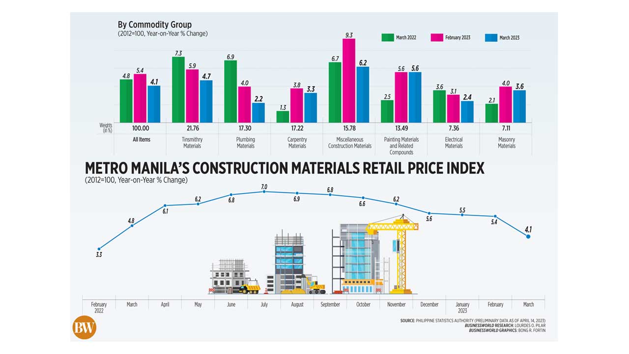 Metro Manila's construction materials retail price index ...