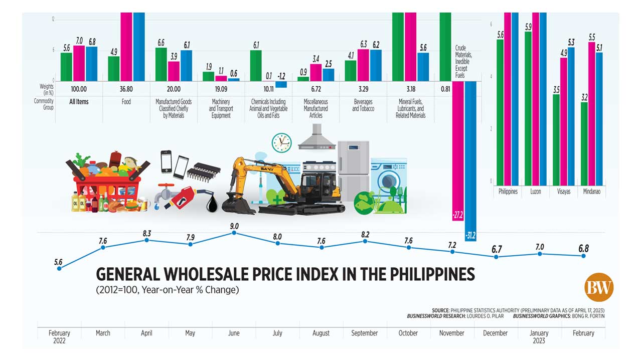 General Wholesale Price Index in the Philippines - BusinessWorld Online