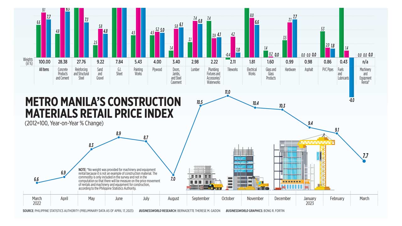 Metro Manila's construction materials retail price index ...
