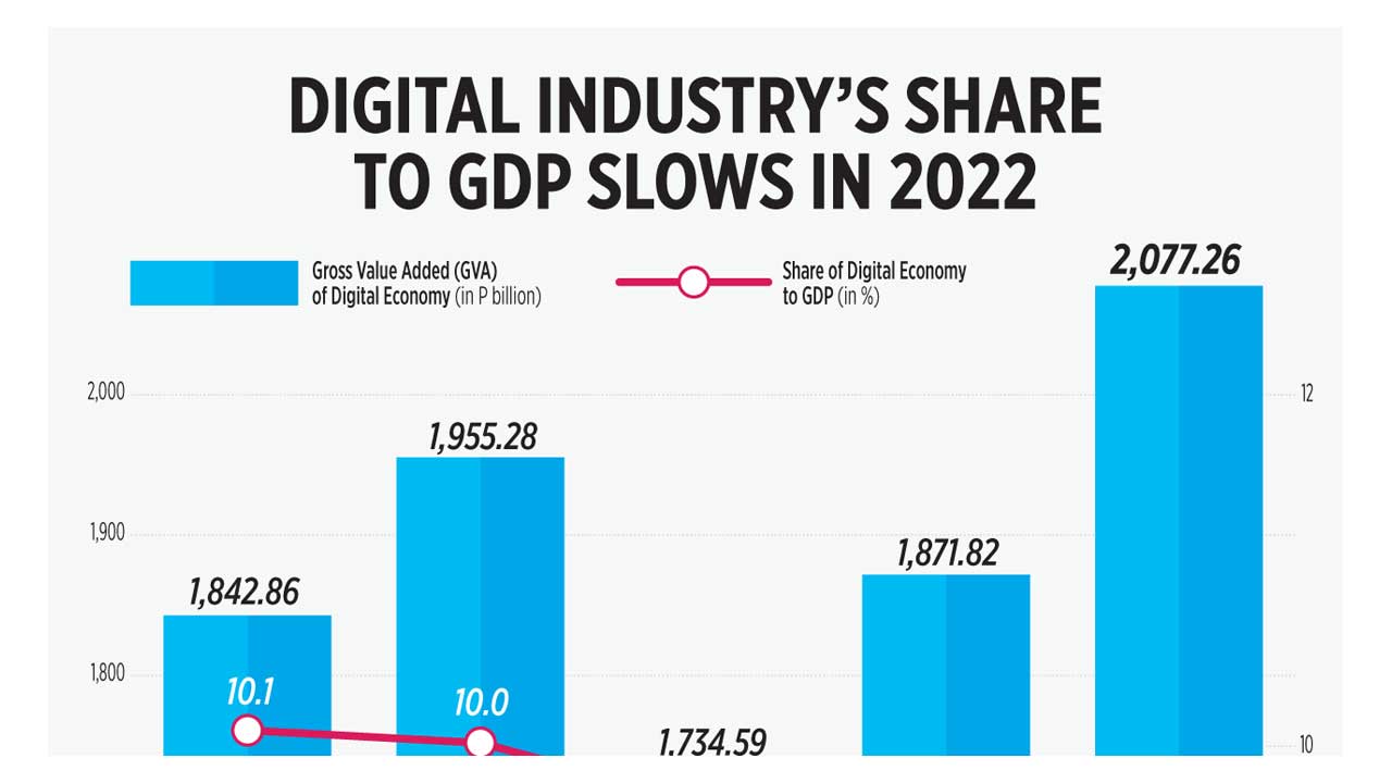Digital industry’s share to GDP slows in 2022 - BusinessWorld Online
