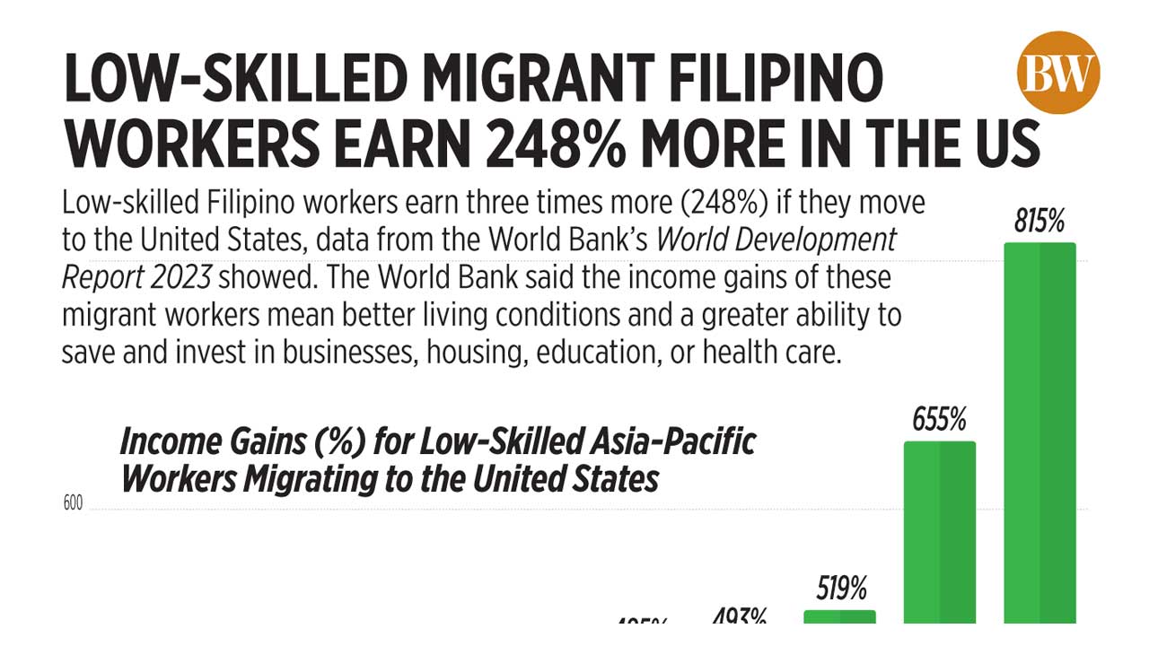 Low-skilled migrant Filipino workers earn 248% more in the US ...
