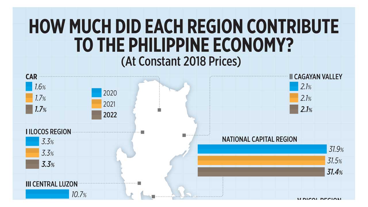 How much did each region contribute to the Philippine economy ...