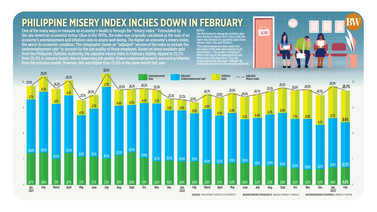 Philippine Misery Index inches down in February - BusinessWorld Online