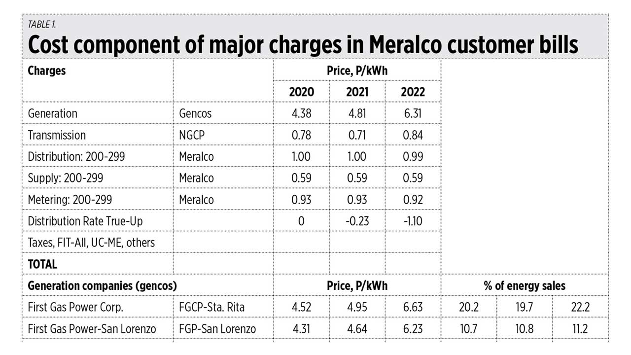 Low power supply and Meralco distribution cost - BusinessWorld Online