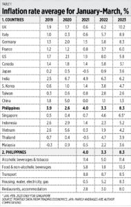 High inflation in the Philippines could be due to dynamic domestic ...