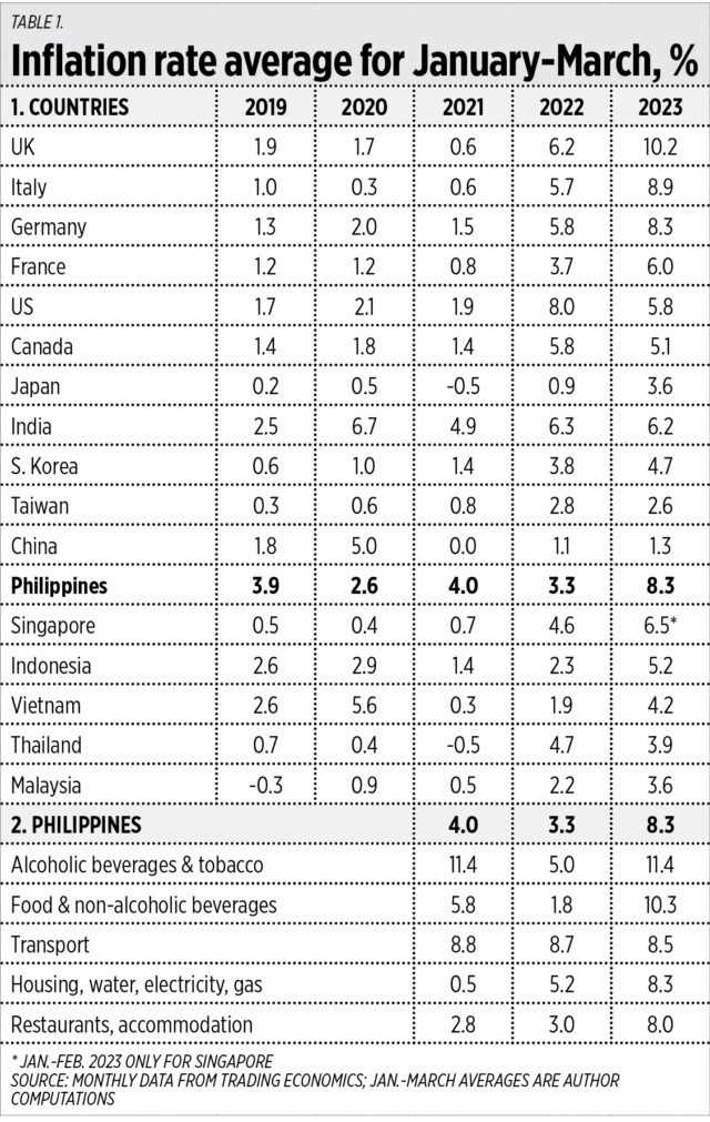 High inflation in the Philippines could be due to dynamic domestic ...