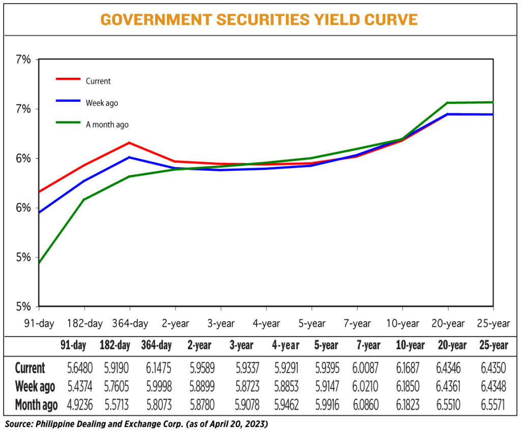 Government debt yields move sideways - BusinessWorld Online