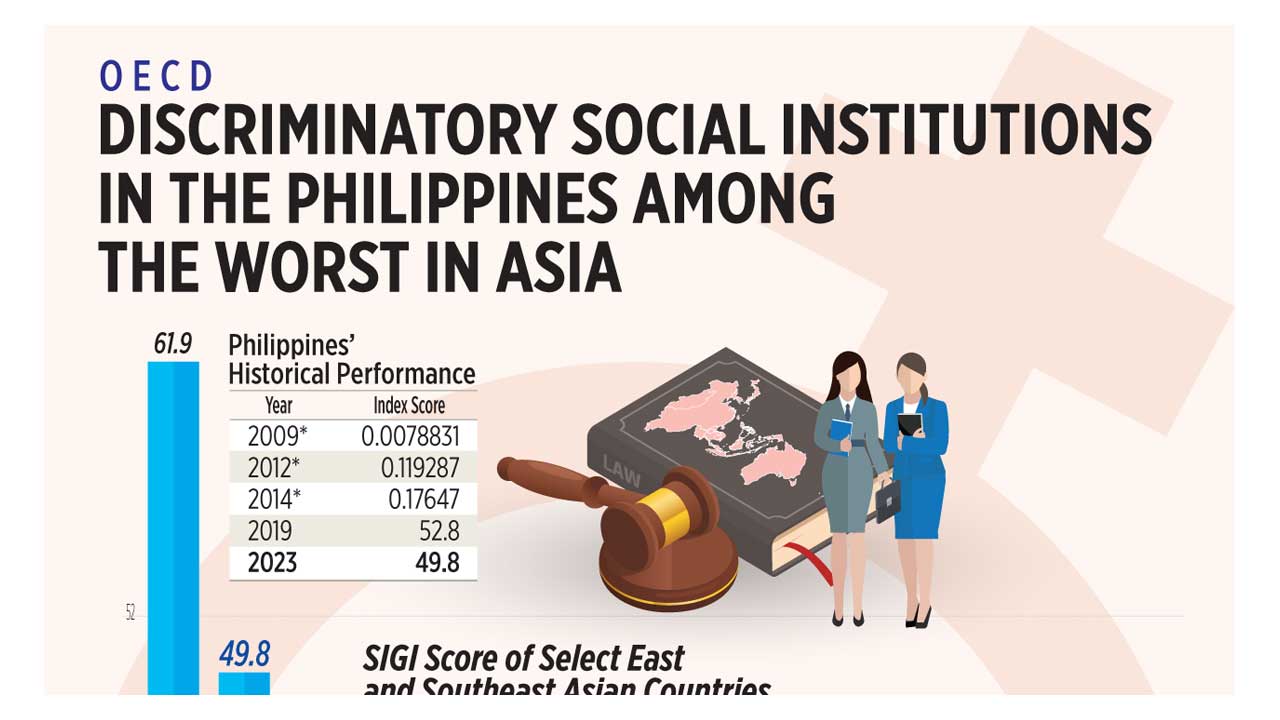 Discriminatory social institutions in the Philippines among the worst ...