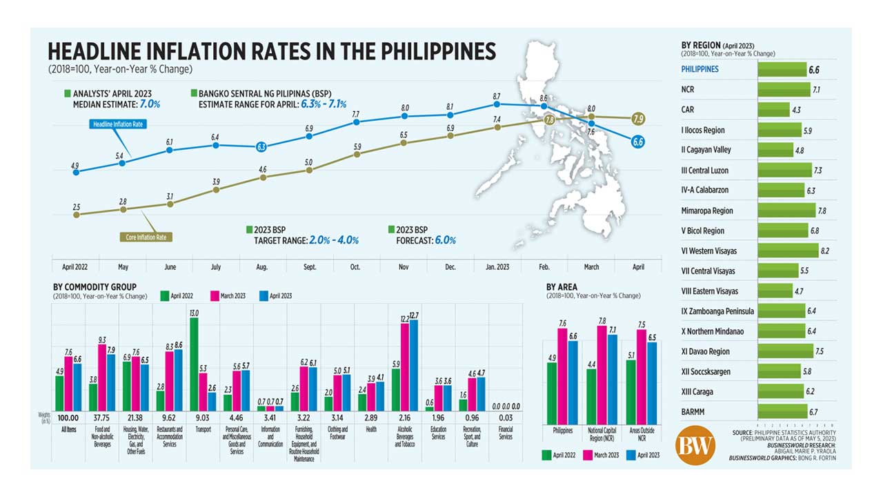 Headline inflation rates in the Philippines - BusinessWorld Online