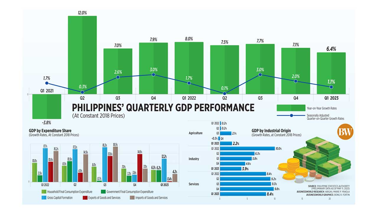 Philippines’ quarterly GDP performance - BusinessWorld Online