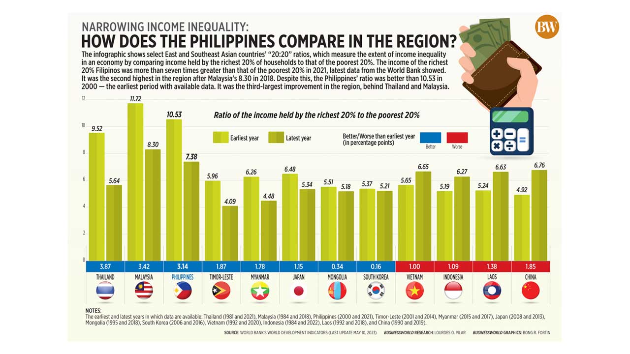 Narrowing income inequality: How does the Philippines compare in the ...