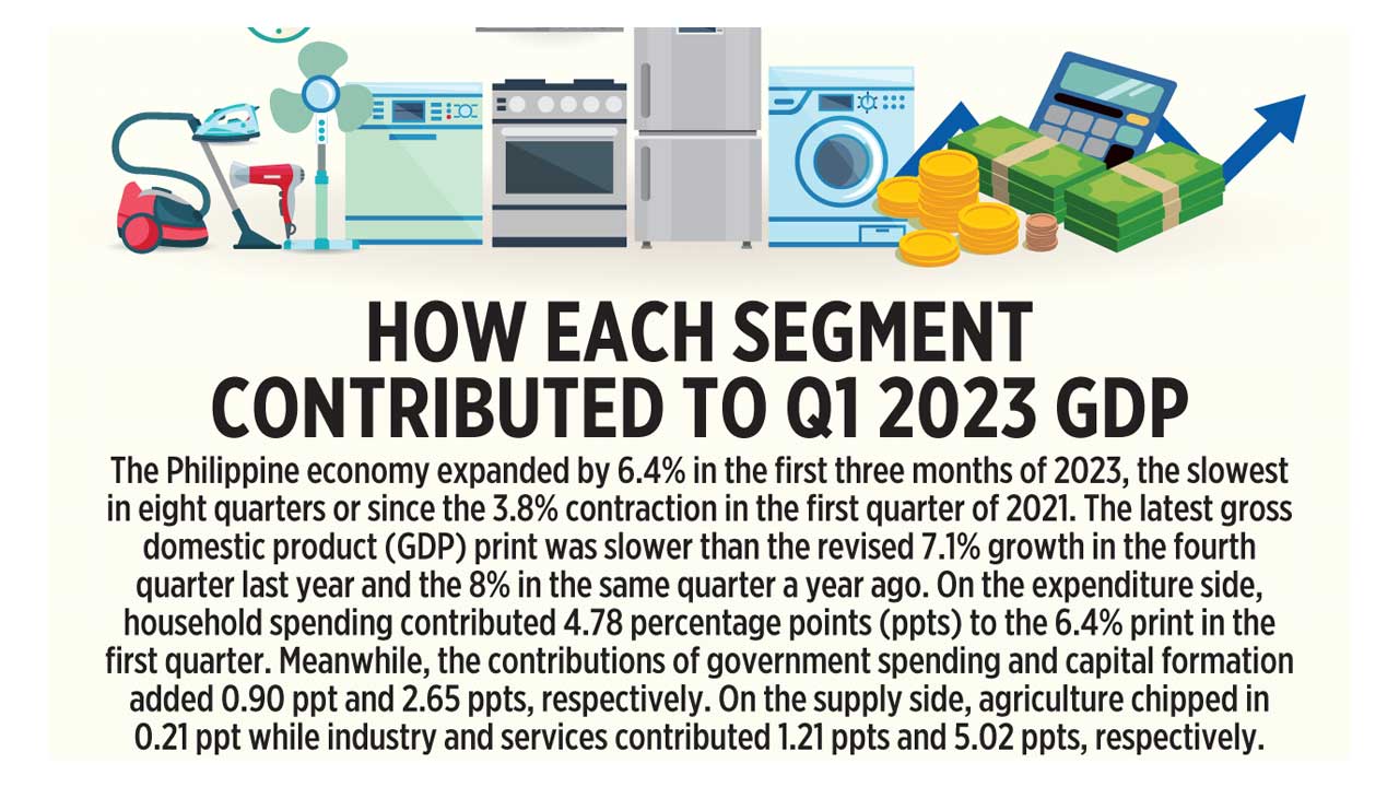 How each segment contributed to Q1 2023 GDP - BusinessWorld Online