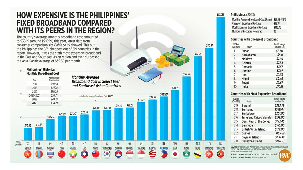 How expensive is the Philippines’ fixed broadband compared with its ...