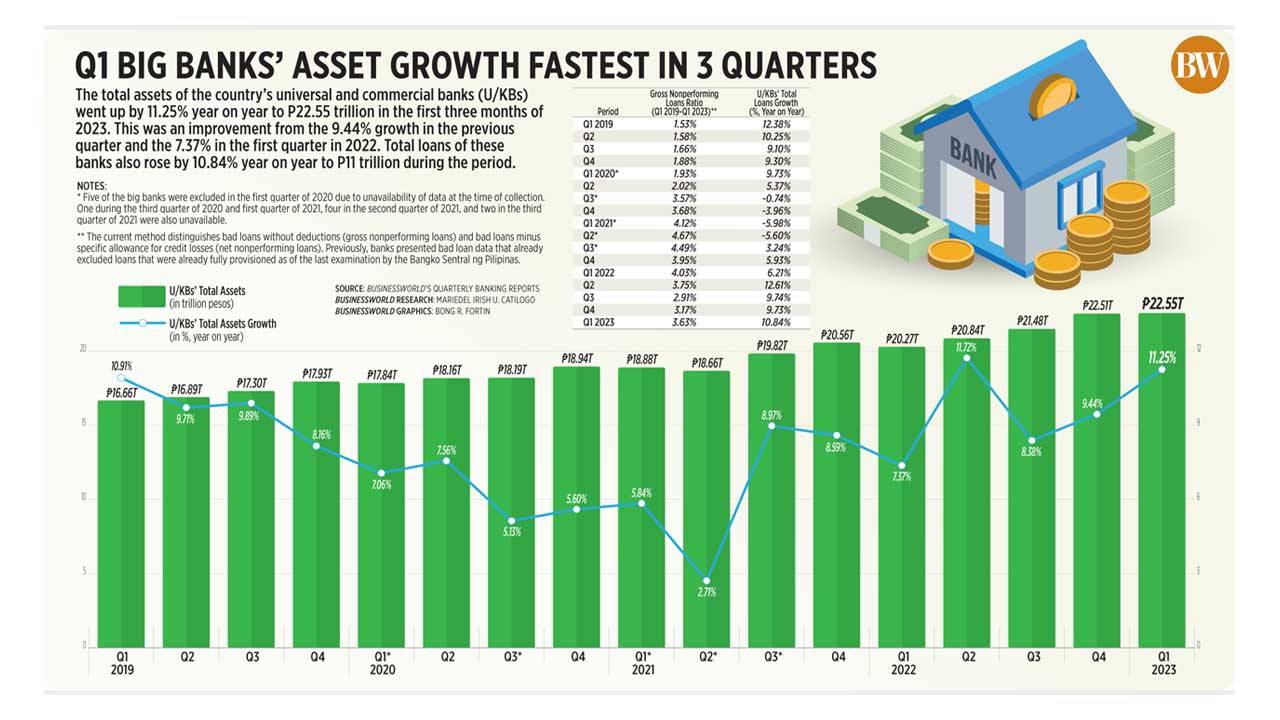 Q1 big banks’ asset growth fastest in 3 quarters - BusinessWorld Online