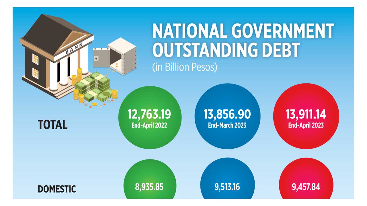 National Government outstanding debt - BusinessWorld Online