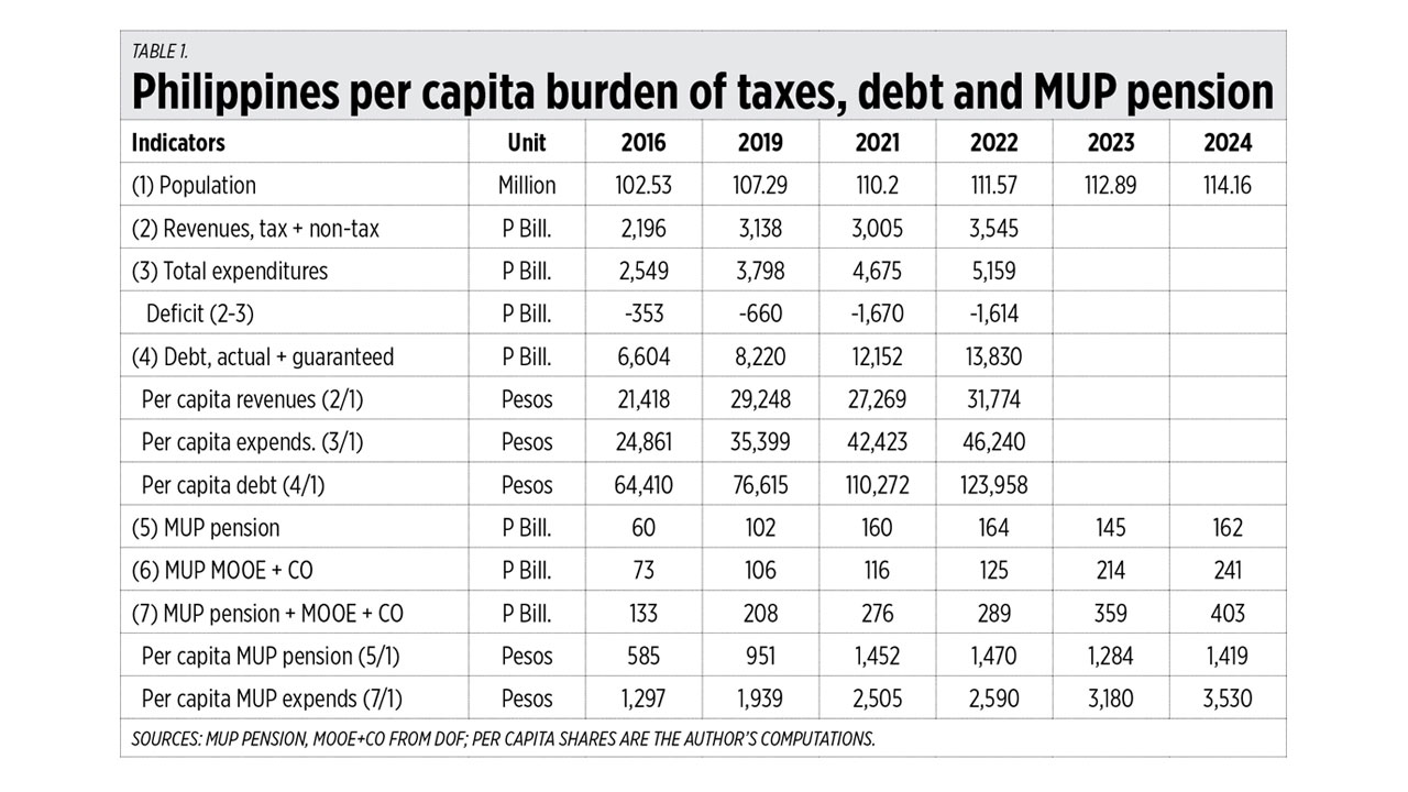 Taxpayers’ burden from uniformed pensions - BusinessWorld Online