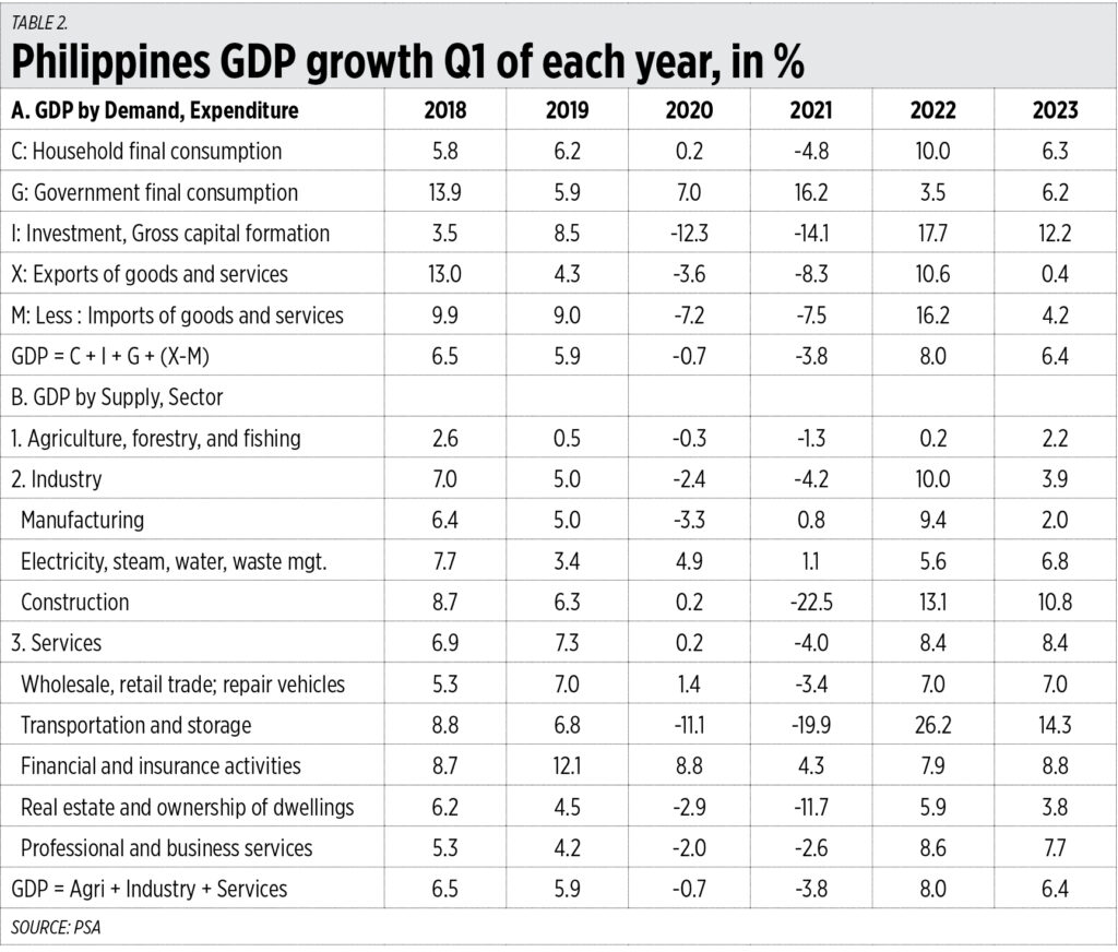 The Philippines had fastest GDP growth in the world in Q1 ...