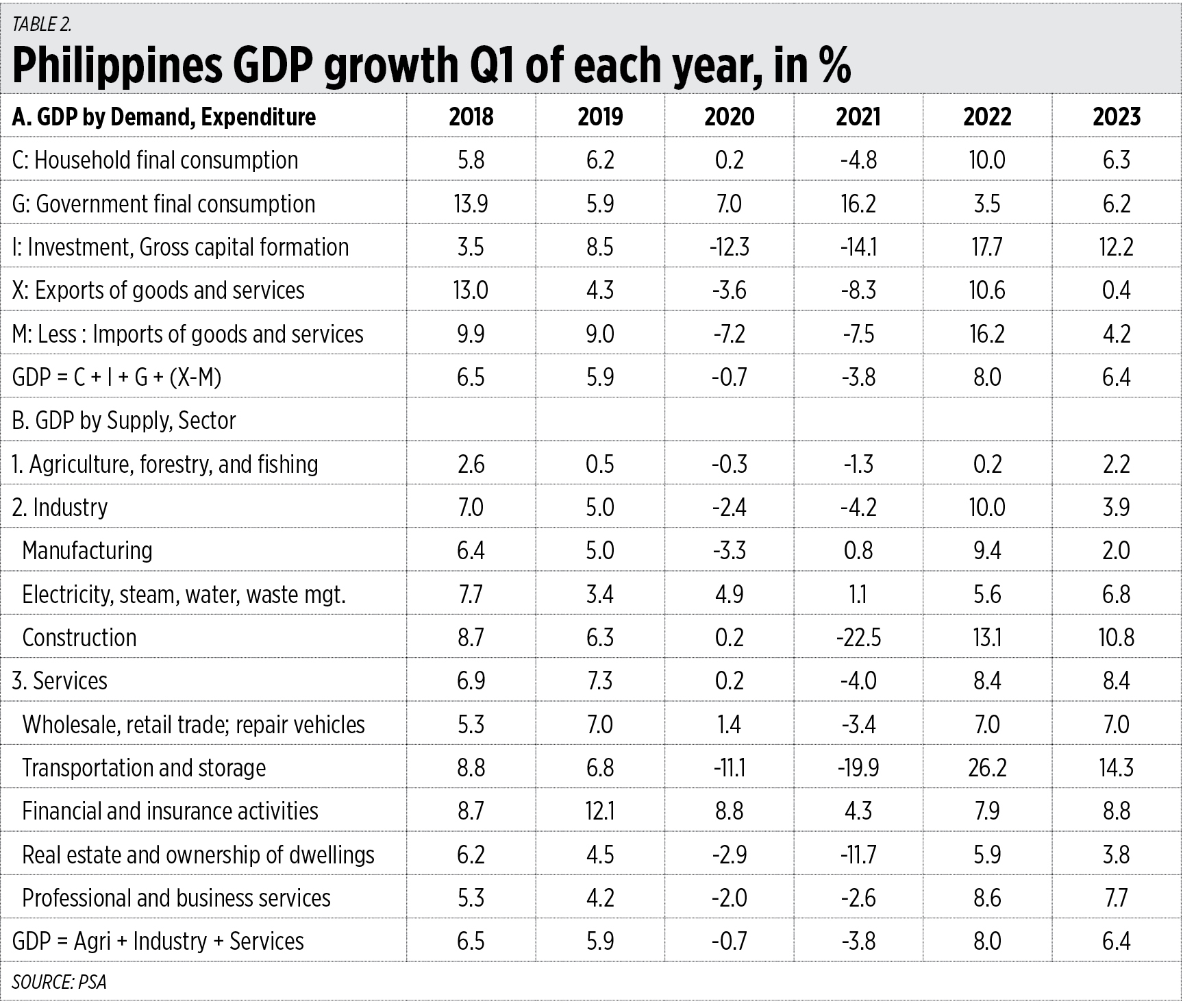 The Philippines Had Fastest Gdp Growth In The World In Q1