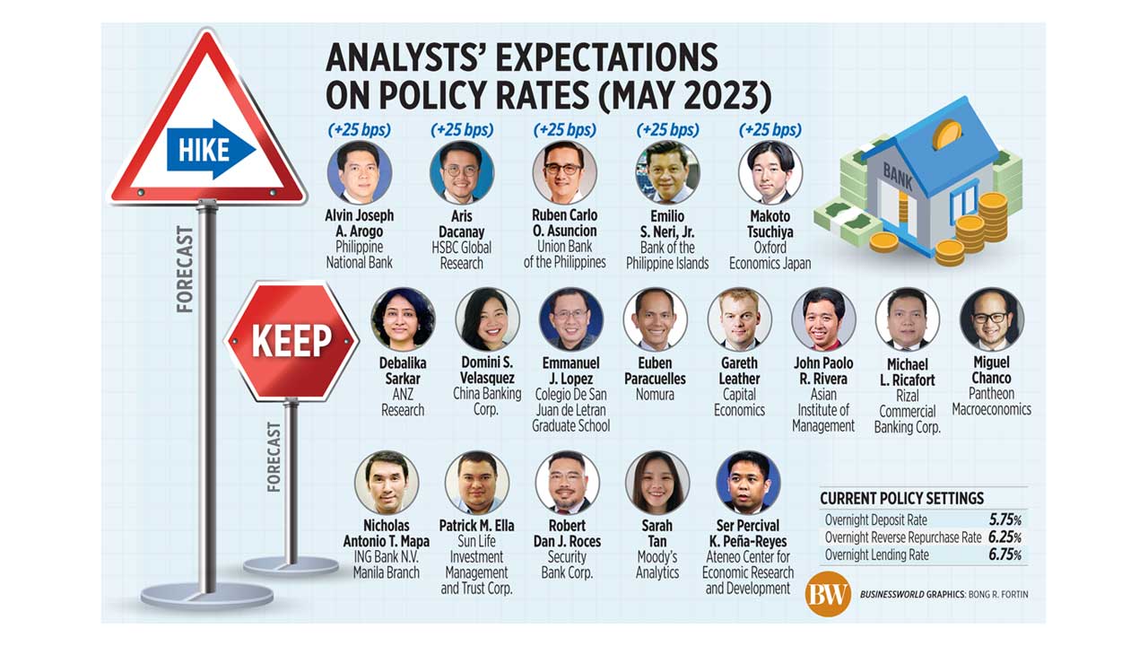 Analysts’ expectations on policy rates (May 2023) - BusinessWorld Online