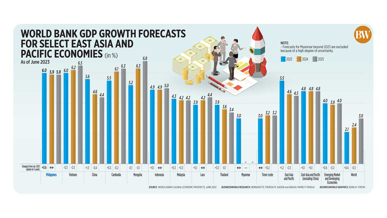 World Bank GDP growth forecasts for select East Asia and Pacific economies - BusinessWorld Online