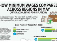 How minimum wages compared across regions in February - BusinessWorld Online