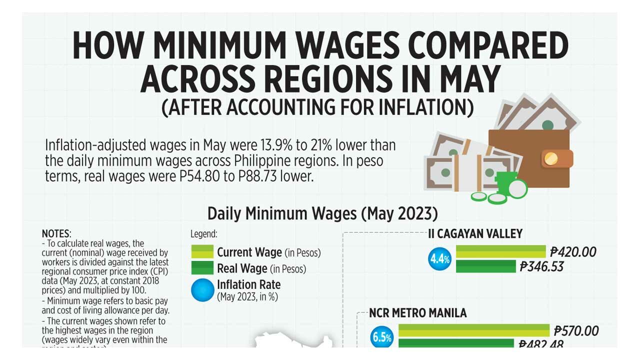 How minimum wages compared across regions in May - BusinessWorld Online