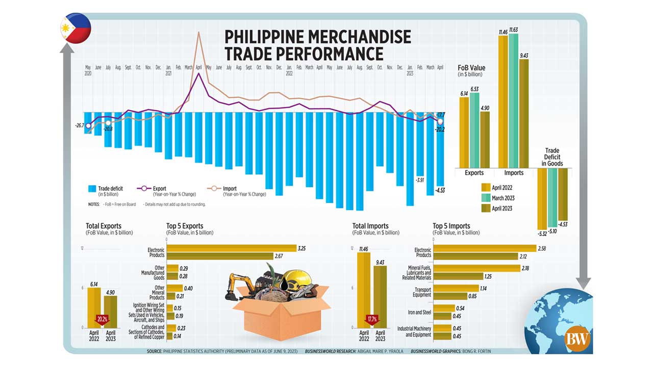 Philippine merchandise trade performance - BusinessWorld Online