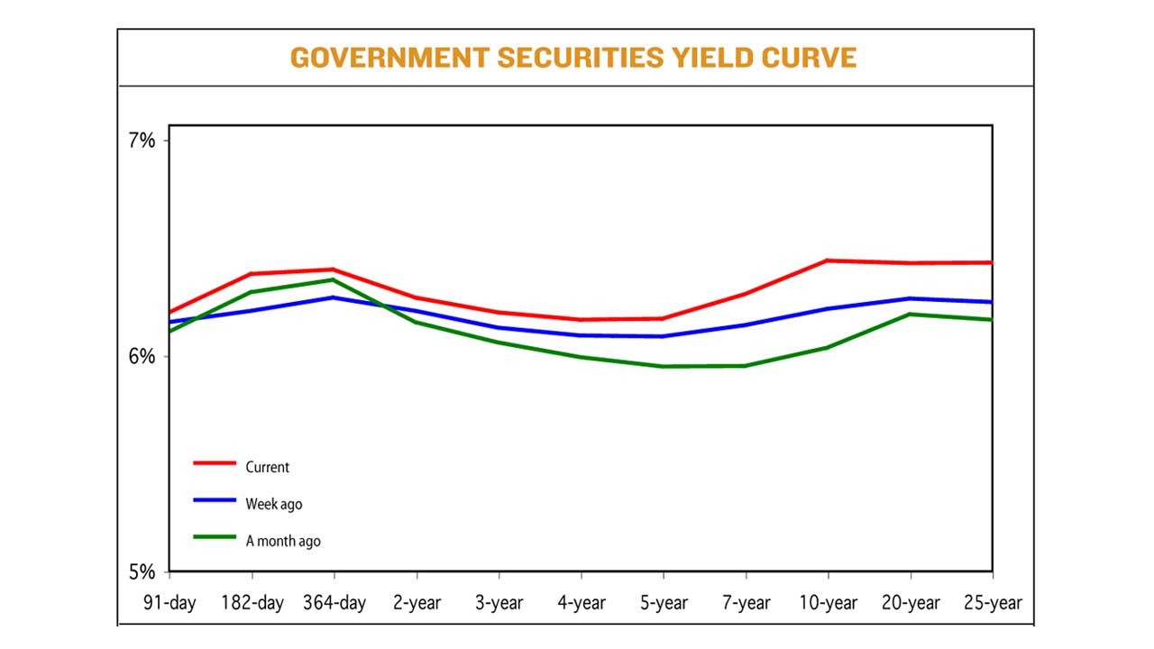 Yields on government debt climb as US Fed keeps hawkish stance ...